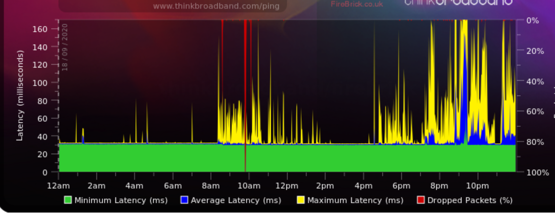 Internet Dropping out and High Latency - Page 2 - Plusnet Community