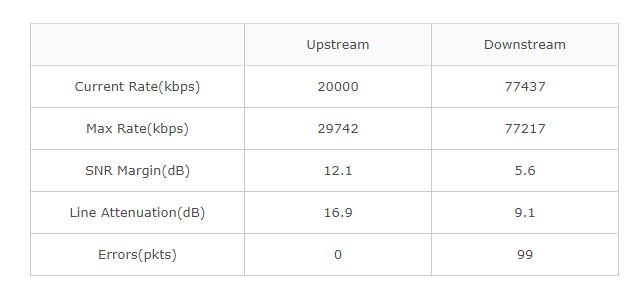 Fixed: SNR margin dropping - Plusnet Community