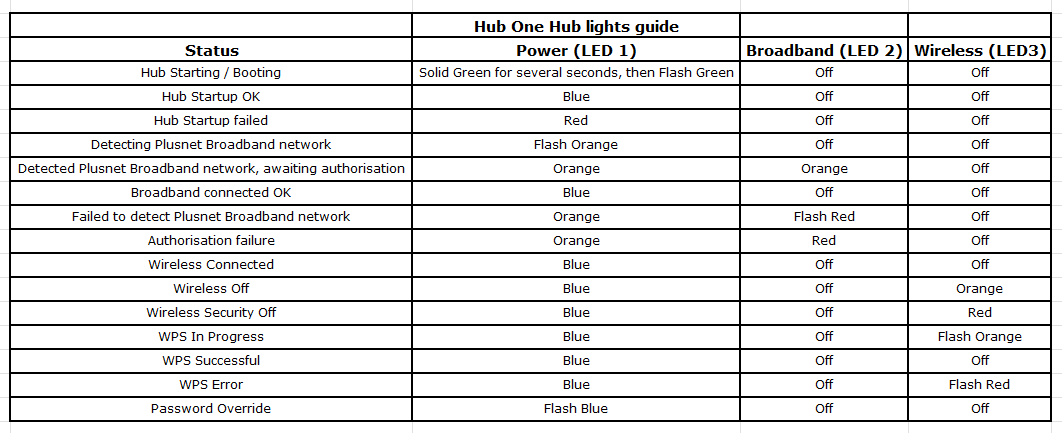 Fixed: Moving from 2704N to Hub One - Page 4 - Plusnet Community