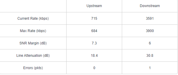 Connection dropped and now speed is so slow - Plusnet Community