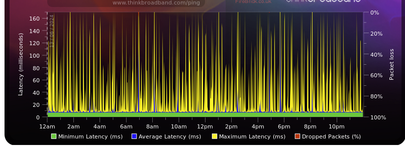 Constant High Latency Spikes; Frequent Dropped Con... - Page 2 ...