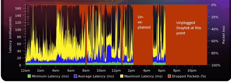 Constant High Latency Spikes; Frequent Dropped Con... - Plusnet Community
