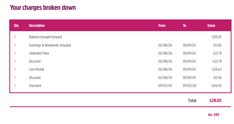 incorrect bill after renewal - Plusnet Community