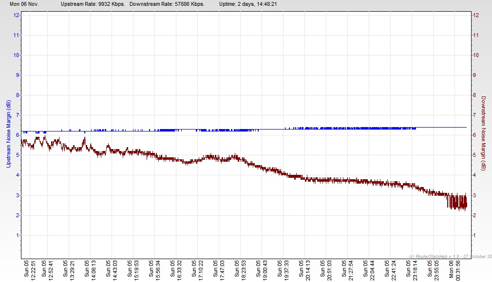 3dB SNR margin - Plusnet Community