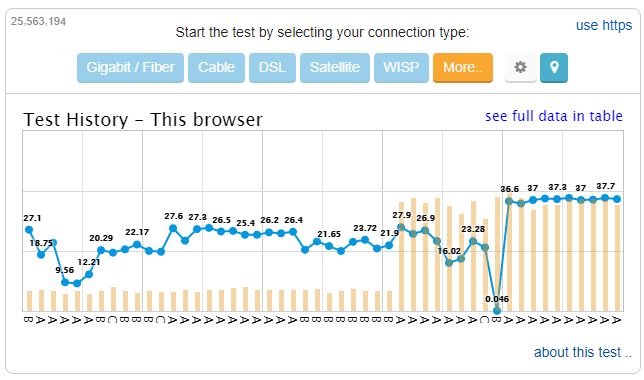 Welcome to faster upload speeds for Unlimited Fibre